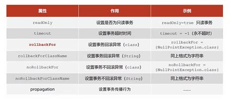 跟着黑马学ssm——day5之spring事务 亏老先生下手 博客园