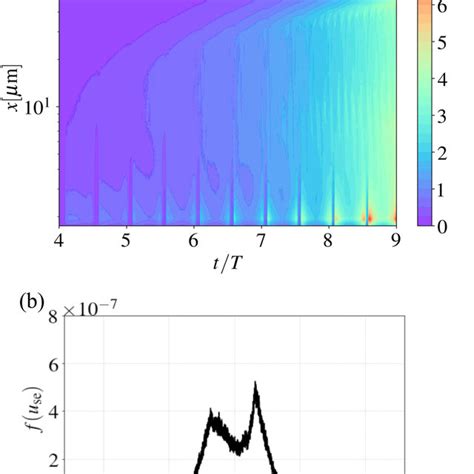 A The Spatiotemporal Secondary Electron Density B The Download Scientific Diagram