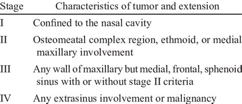 Staging Systems For Ips In Krouses Staging System 5 Download Scientific Diagram
