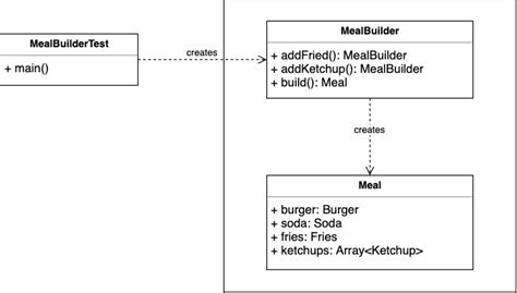 Builder Design Pattern Code Primers