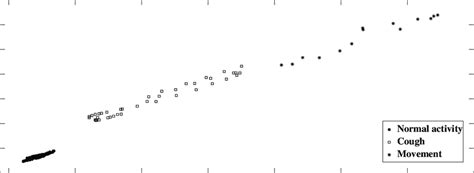 Distribution Of The Spectral Flatness Measure Sfm And Spectral