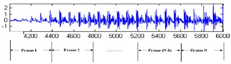 Frame By Frame Processing Of Speech Signal Download Scientific Diagram