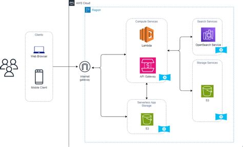 Content Services Application Architecture Highly Scalable