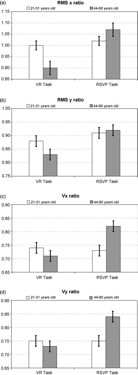Effect Of The Suprapostural Task As A Function Of Age On The Ratio