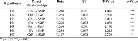 hypotheses testing direct effect download scientific diagram