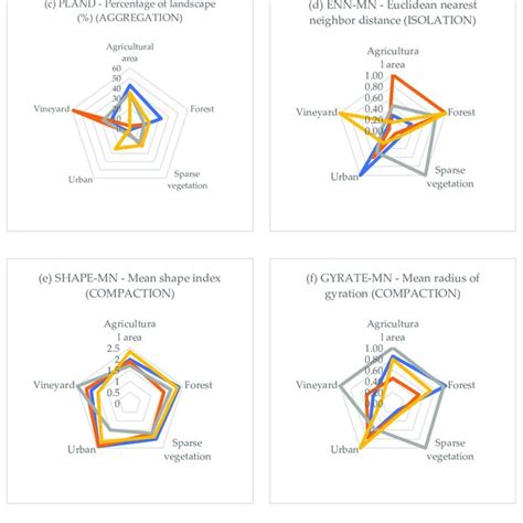 Landscape Metrics Results In Normalized Values A Pn Patch Number