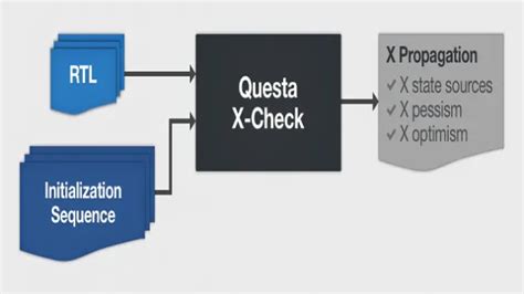 Questa Formal Verification IC Design RTL InnoFour