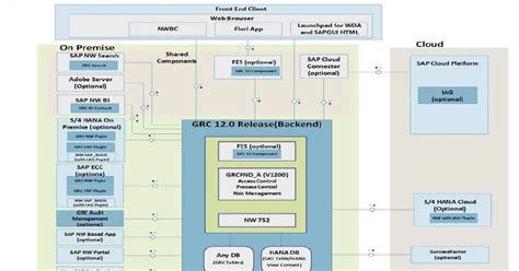 SAP BW4HANA Security Conversion New Features For SAP GRC Access Control 12 0