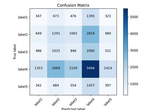 Machine Learning Class Imbalance In Cnn Model For Image Classification Stack Overflow