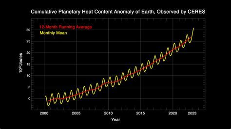 Nasa Svs Earths Radiation Balance 2000 2023