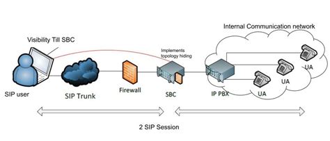 Freeswitch Pbx System Telecom R And D
