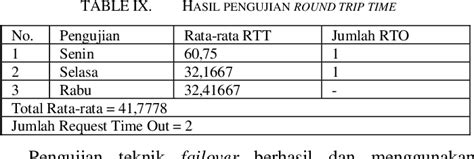 Table IX From Teknik Load Balancing Menggunakan Metode Equal Cost Multi Path ECMP Untuk
