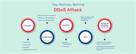 What Is A Ddos Attack And How Does It Work Indusface