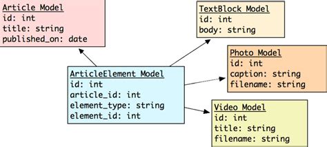 Polymorphic Associations In Ruby On Rails Part 2 Reverse