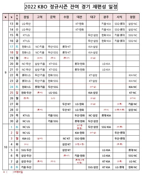 프로야구 정규시즌 10월8일 종료잔여경기 일정 확정