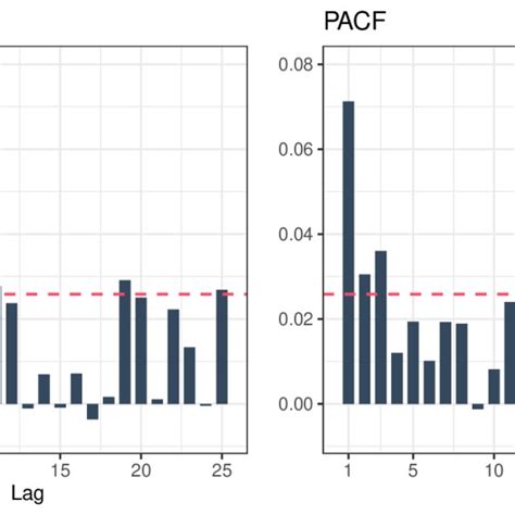 The Autocorrelation Function Acf And The Partial Autocorrelation