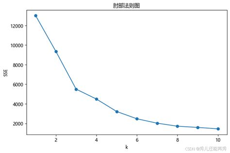 基于rfm分析 Kmeans聚类的客户分群使用canvas上的onlineretailarff。选择一种聚类算法使用weka将客户