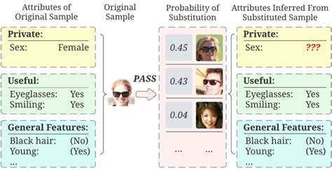 논문 리뷰 Pass Private Attributes Protection With Stochastic Data