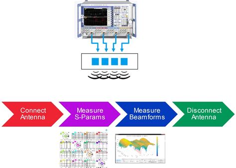 Measurement Of Beamforming Antenna In Transmit Mode Rohde And Schwarz