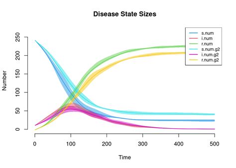 Networks And Epidemics 23 Working With Nodal Attributes In Network Models