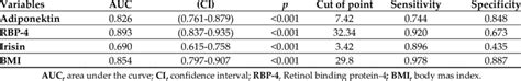 Roc Analysis For Adiponectin Rbp 4 And Irisin Levels Of All Patients