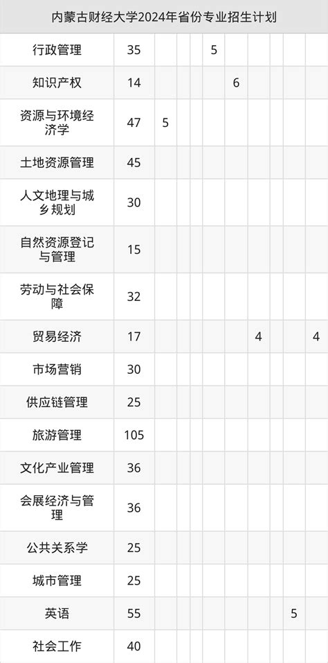 内蒙古财经大学2025年招生简章（含招生计划、录取分数线） 高考100