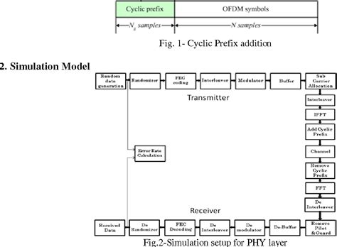 figure 1 from performance improvement of ieee 802 22 wran physical