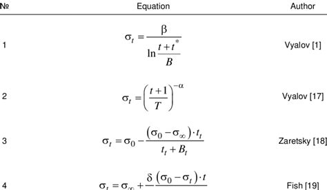 Equations For Long Term Strength Prediction Download Scientific Diagram