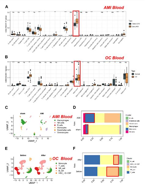 Figure 1 From Identification Of Prognostic And Diagnostic Signatures For Cancer And Acute