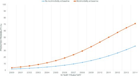 Predicted Probability Cumulative Incident Multimorbidity Stratified