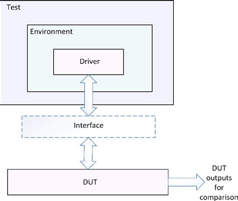 figure 7 1 from design and verification of a dual port ram using uvm