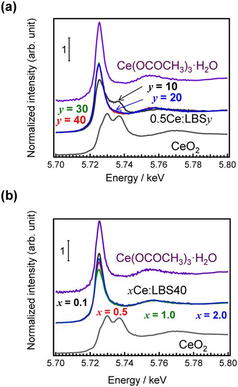 Ce Xanes Spectra Of Xce Lbsy Glasses Cerium Liii Edge Xanes Analysis Download Scientific
