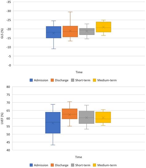 Box And Whisker Plots Of Global Longitudinal Strain Gls Above And
