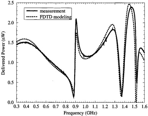 Comparison Between Measurements And Fdtd Modeling For The Enclosure Download Scientific Diagram