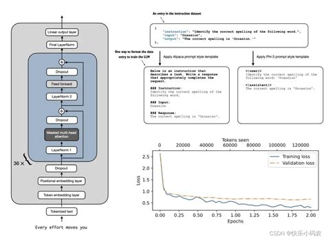 Ai大神 Sebastian Raschka 发布新书《从零开始构建大语言模型》build A Large Language Model