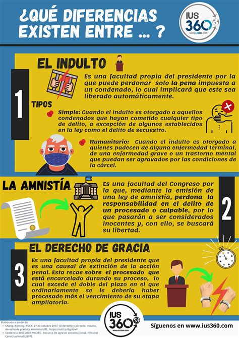 Ius 360 Constitucional Infografía ¿qué Son El Indulto
