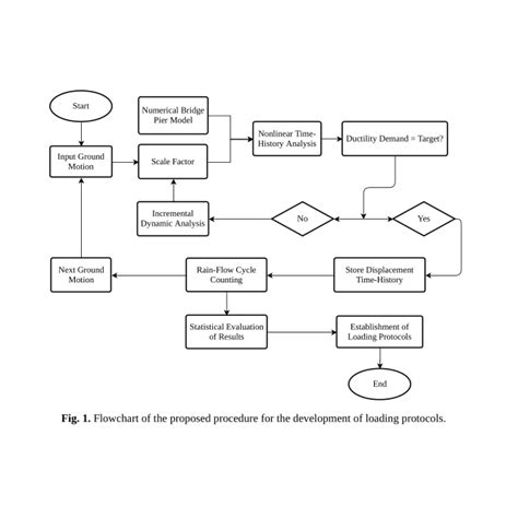 Flowchart Of The Proposed Procedure For The Development Of Loading Download Scientific Diagram