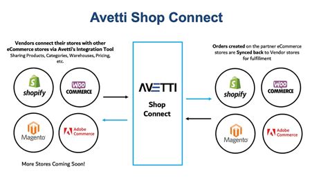 Ecommerce Connectors Avetti Commerce
