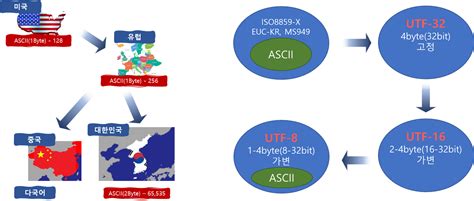 Java 문자셋charset