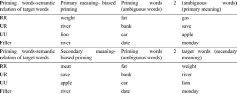 The Sample Of Priming Words And Target Words In The Multiple Semantic
