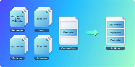 should you be using laravel actions instead of controllers by yash batra medium