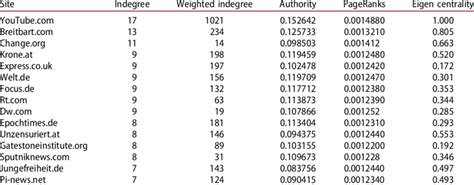 Centrality Measures For The Most Central Nodes In The Network Download Scientific Diagram