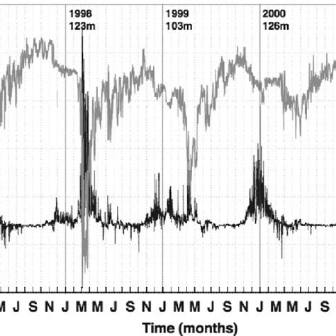 Vertical Profile Of A Salinity B Potential Temperature And C