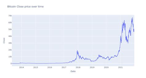 lstm for bitcoin prediction in python by jason lzp geek culture