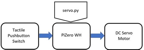 How To Connect A Dc Servo Motor To A Raspberry Pi Zero Wh Raspberry Pi Maker Pro