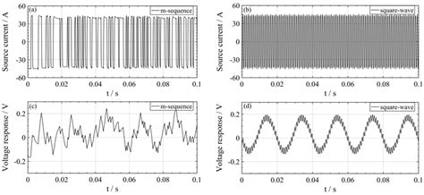 The Partial Waveform 0 0 1s Of The Source Current And Voltage