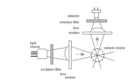 Fluorescence Sensors Coastal Wiki