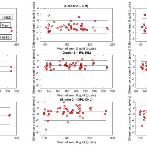 the bland altman plots for correlating our proposed semi automatic
