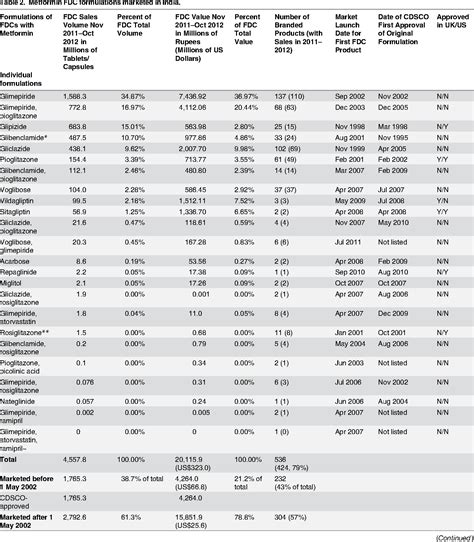 Table 2 From Use Of Fixed Dose Combination Fdc Drugs In India