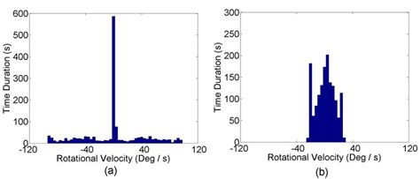 Rotational Velocity Histograms For The Encoder Derived Velocities In
